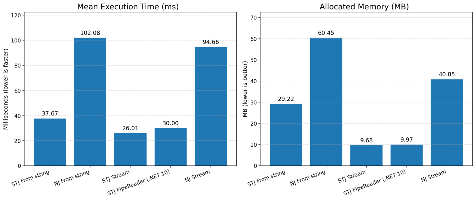 Benchmarking System.Text.Json vs Newtonsoft.Json in .NET 10: Which Wins ...