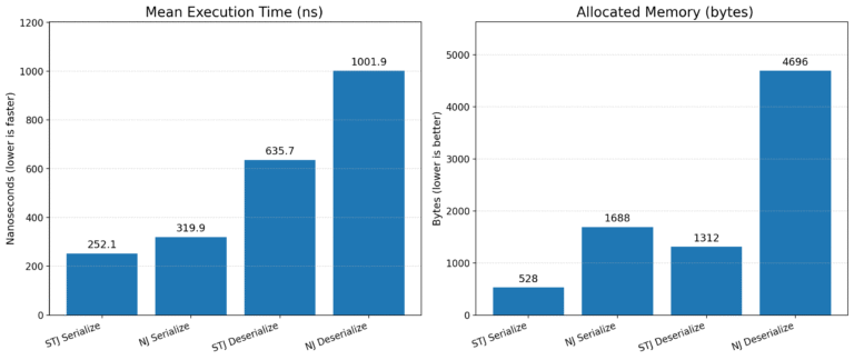 Benchmarking System.Text.Json vs Newtonsoft.Json in .NET 10: Which Wins in 2025? - John Russell ...